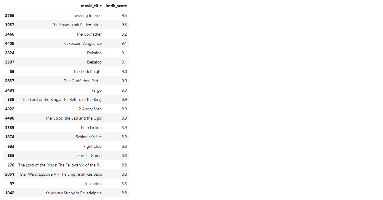 IMDB movie data analysis practice - Programmer Sought