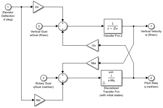 模型离散化器_simulink sin模块离散化-CSDN博客