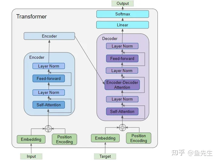 Transformer 之逐层介绍_transform分训练层-CSDN博客