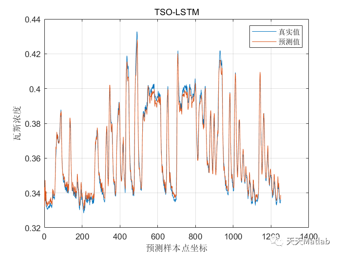 【lstm时序预测】基于金枪鱼算法优化长短时记忆tso Lstm时序时间序列数据预测(含前后对比)附matlab完整代码和数据 Csdn博客