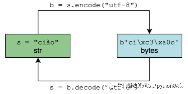 python bytes转str_unicode字符集与python-CSDN博客
