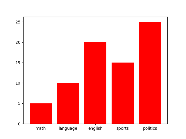 Matplotlib绘制柱状图matplotlib 柱状图 Csdn博客 