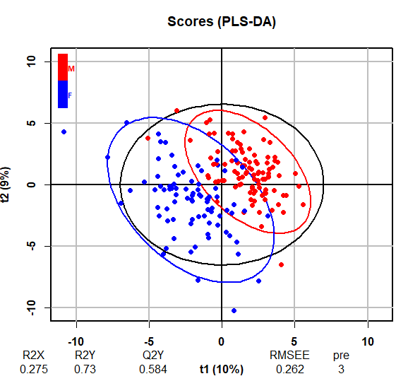 如何去除(O)PLS-DA中的样本标签并添加散点_plsda分析坐标代表什么-CSDN博客