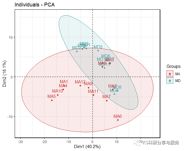 PLS-DA代替PCA试试降维效果？_plsda-CSDN博客