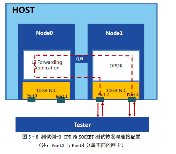 DPDK相关介绍_dpdk三层转发详解-CSDN博客