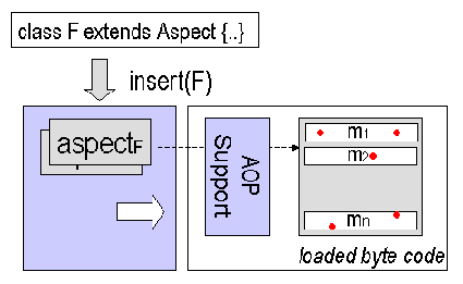 java aop框架_介绍几个JAVA的AOP框架开源项目-CSDN博客