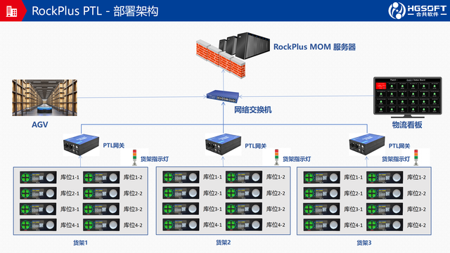RockPlus PTL亮灯拣货系统：全面升级的智能物流解决方案_ptl系统-CSDN博客