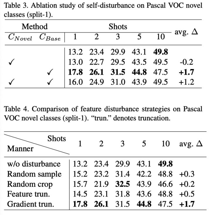 Beyond Max-Margin: Class Margin Equilibrium for Few-shot Object Detection论文阅读-CSDN博客