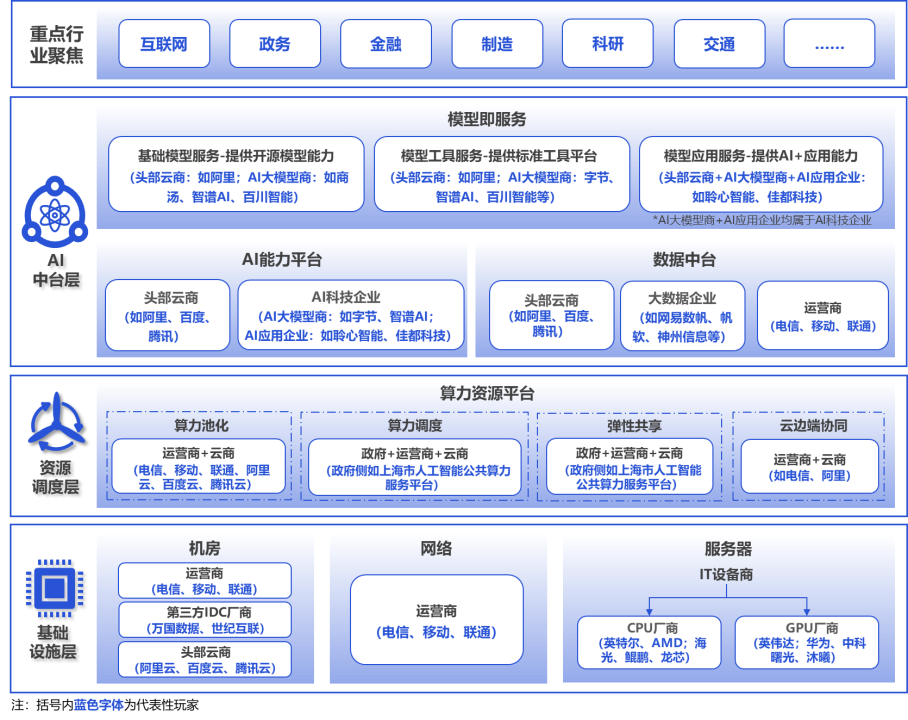 共建共营共创，构建我国AIDC产业新生态-CSDN博客