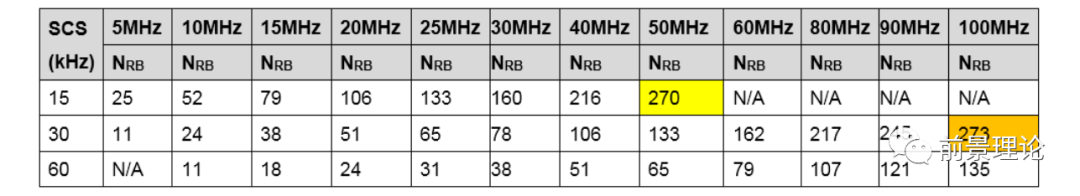 OFDM载波间隔_如果用30Khz子载波间隔会比15Khz子载波间隔传递的有效数据少吗？...-CSDN博客