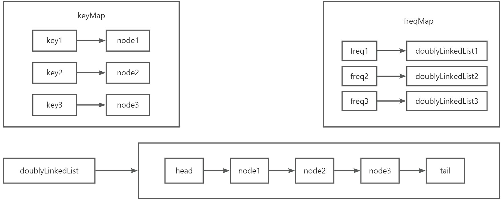 走进缓存算法-最不经常使用（LFU）_最不经常使用算法lfu例题-CSDN博客
