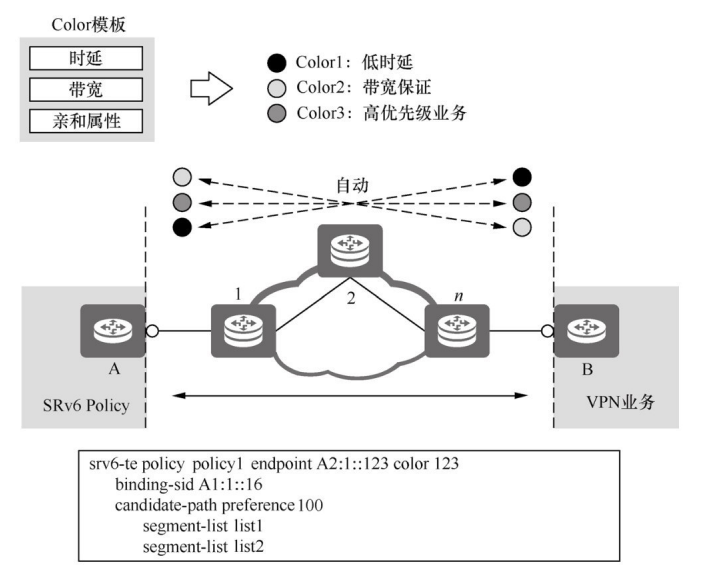 Srv6网络编程：开启ip网络新时代 一文读懂srv6 Policy Csdn博客 