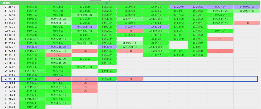 问题：OJ排名中的个人总耗时_如何提高oj的penalty-CSDN博客