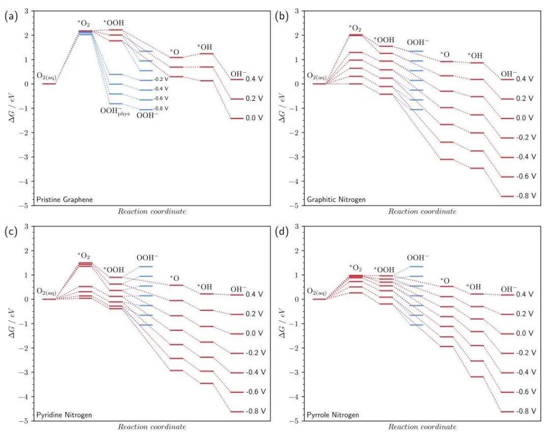 PCCP：巨正则DFT计算氮掺杂石墨烯在碱性介质中氧还原反应的机理_恒电势jdftx-CSDN博客