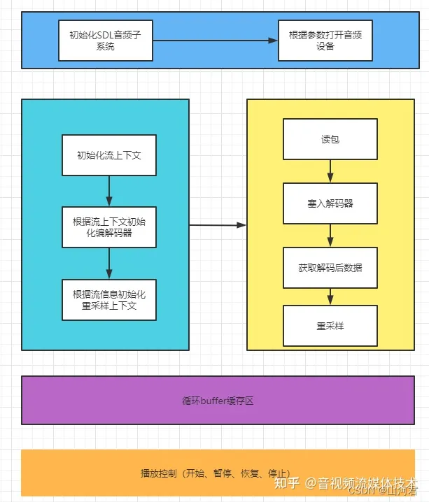 开源ffmpeg(五)——使用sdl进行音频播放下(使用篇)sdl播放音频 Csdn博客