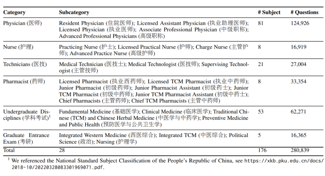 SuperAlignment in Medical Science: 中文医疗大模型评估基准CMB-CSDN博客