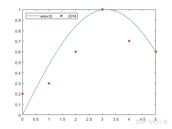Matlab Title多个标题matlab作图实例:54:将图例添加到图形 Csdn博客