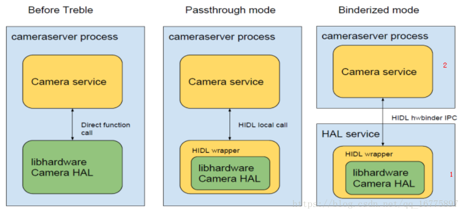 Camera源码分析（一）--CameraService与CameraProvider的联系-CSDN博客