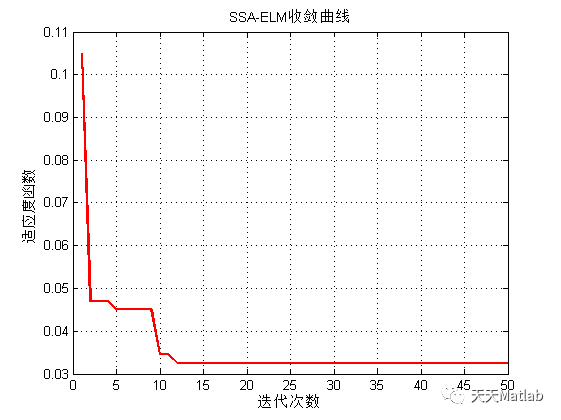 【预测模型 Elm分类】基于松鼠算法优化elm神经网络实现数据分类附matlab代码a Differential Squirrel