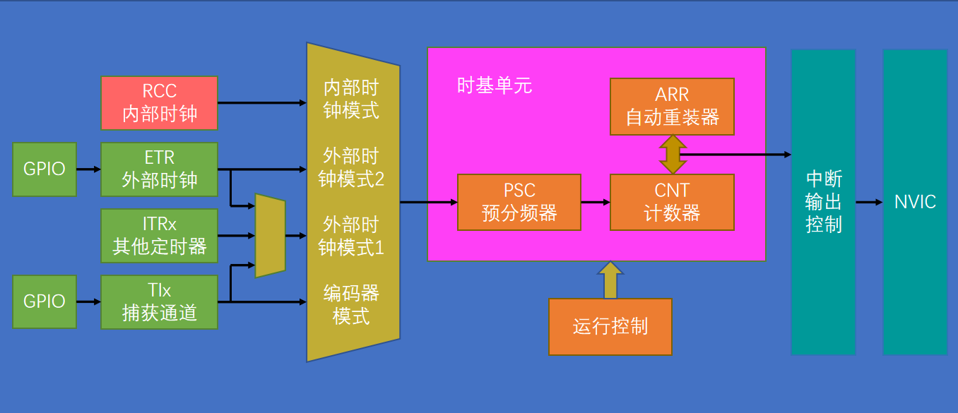 Stm32f103系列之定时器timstm32f103的tim相关内容 Csdn博客 