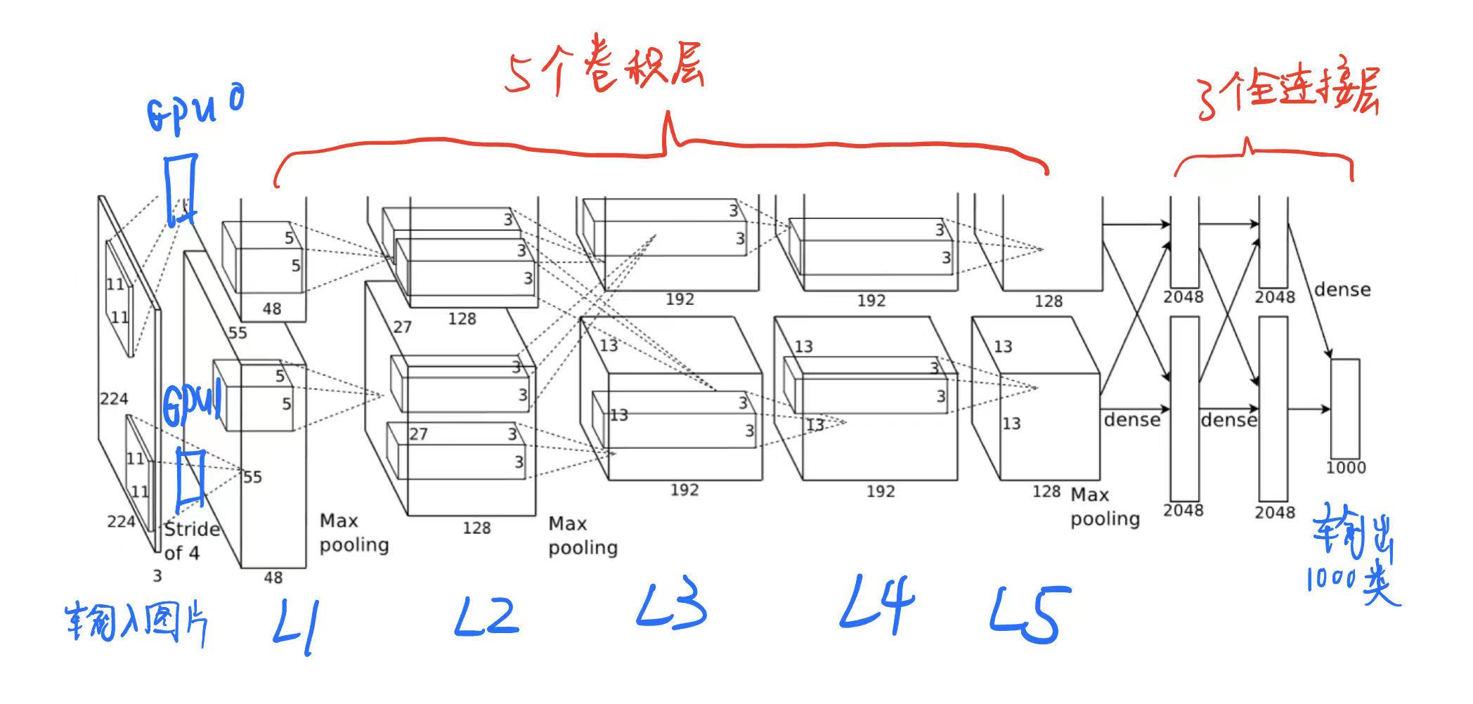 一文读懂深度学习经典论文AlexNet(ImageNet Classification with Deep Convolutional ...