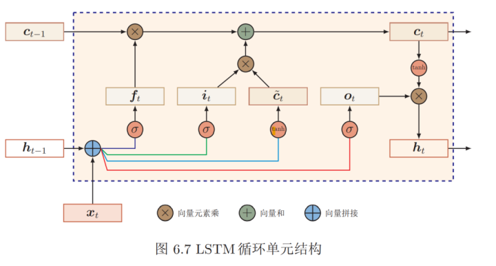LSTM 详解_lstm三个门的作用-CSDN博客