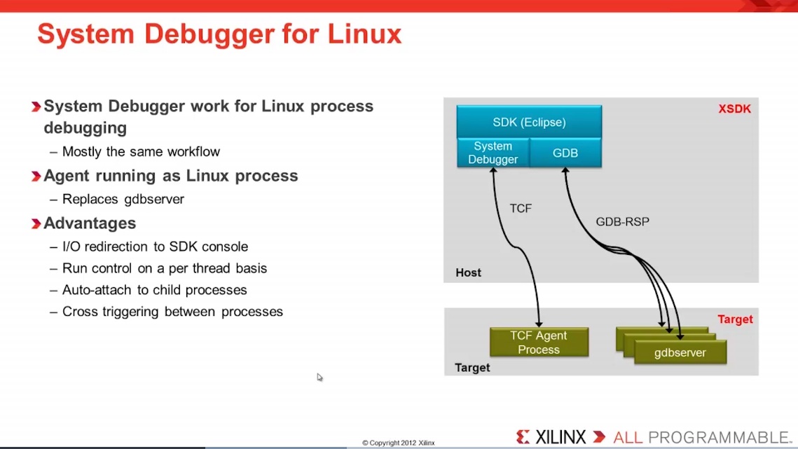 xilinx sdk linux安装教程,Xilinx Zynq ZC-702 开发（02）—— 通过 Xilinx SDK 调试 Linux 应用...-CSDN博客