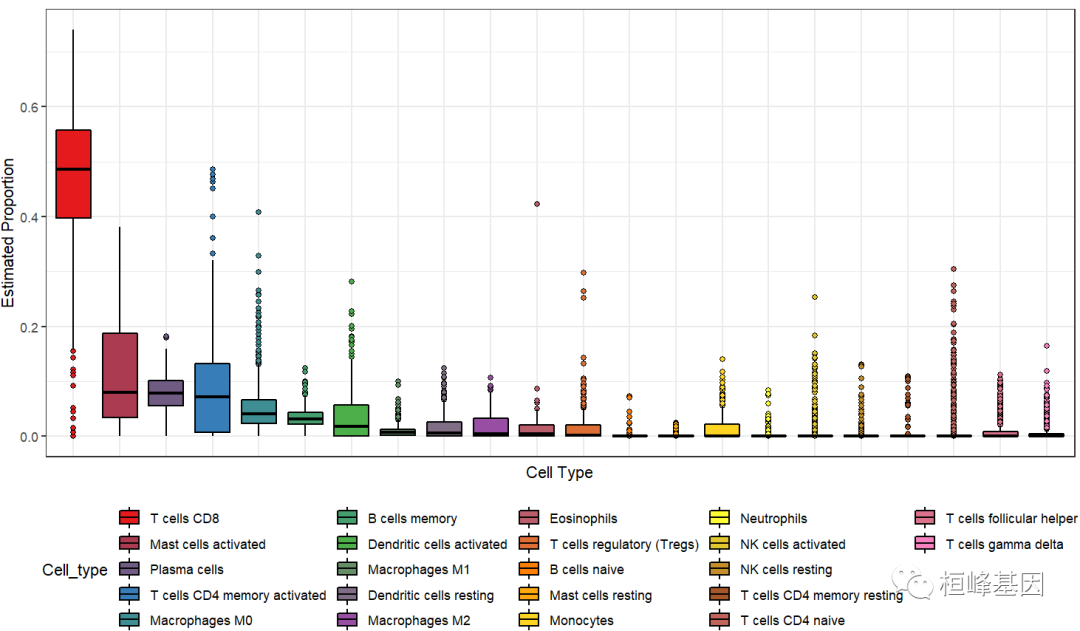 RNA 12. SCI 文章中肿瘤免疫浸润计算方法之 CIBERSORT_cibersort免疫浸润分析-CSDN博客