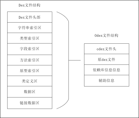 05-DALVIK加载和解析DEX过程_dalvik-cache-CSDN博客