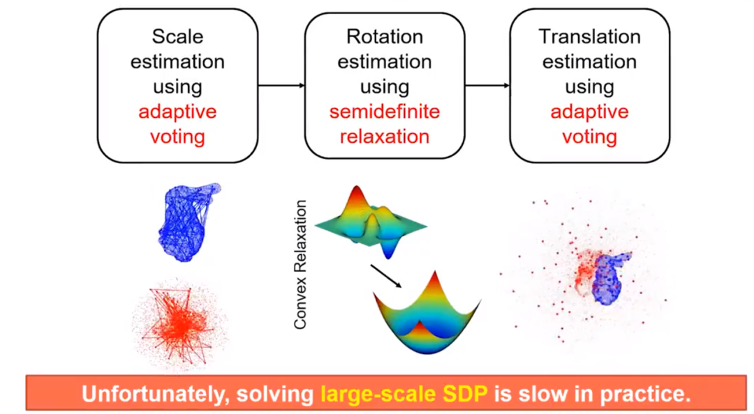 TEASER | 快速且可证明的点云配准算法和代码解读_teaser++guyueju-CSDN博客