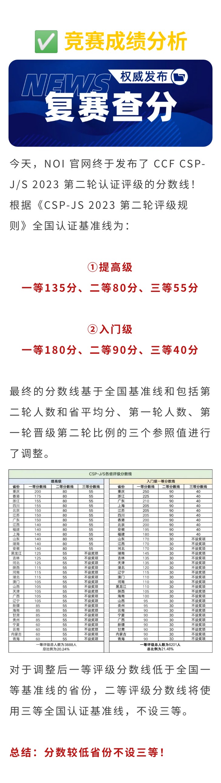 CCF CSP-J/S 2023认证分数线出炉！_ccf csp 各湖北省2023分数线-CSDN博客