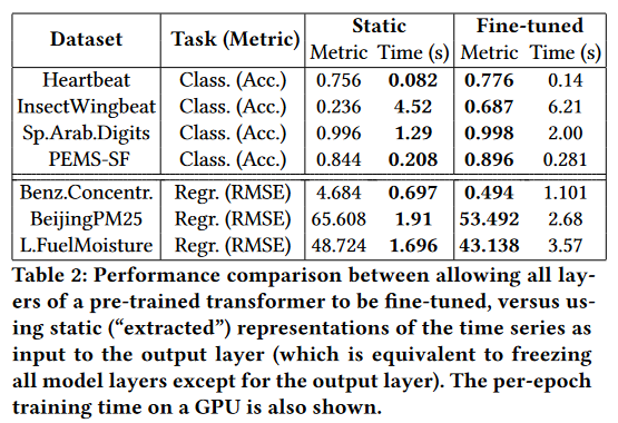 【时间序列分析】A Transformer-based Framework for Multivariate Time Series Representation Learning论文笔记 ...