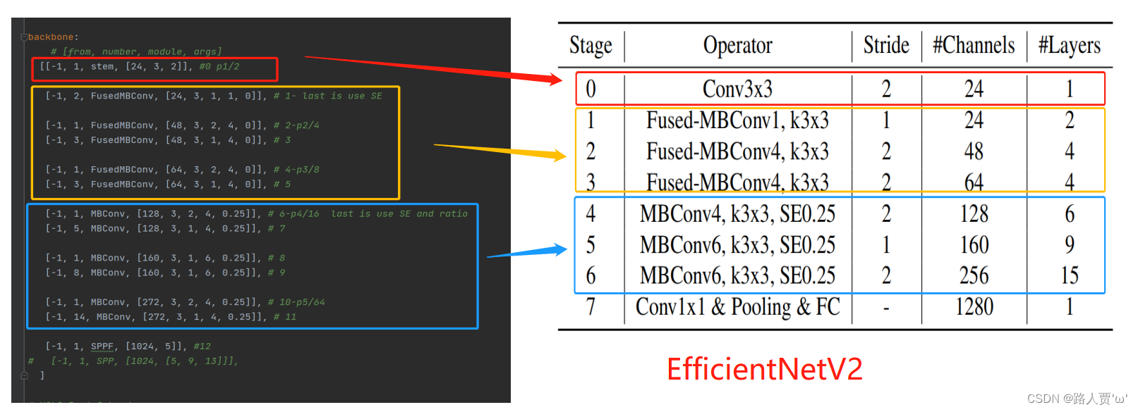 YOLOv5改进系列(三) 更换backbone主干MobileNetV3，ShuffleNetV2，EfficientNetv2，GhostNet，SwinTransformer ...