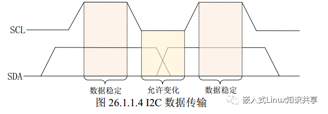 I2C、SPI和UART等常用的低速接口通信基础知识和时序介绍_i2c spi uart速度-CSDN博客