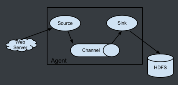 【Flume-01】安装部署_flume 容器部署-CSDN博客