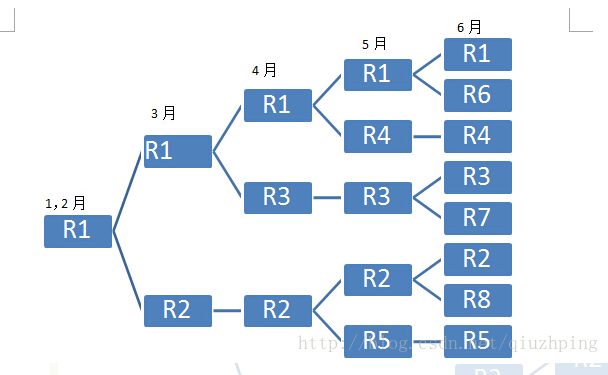 Java斐波那契数列兔子java 兔子问题(斐波那契数列)扩展篇 Csdn博客