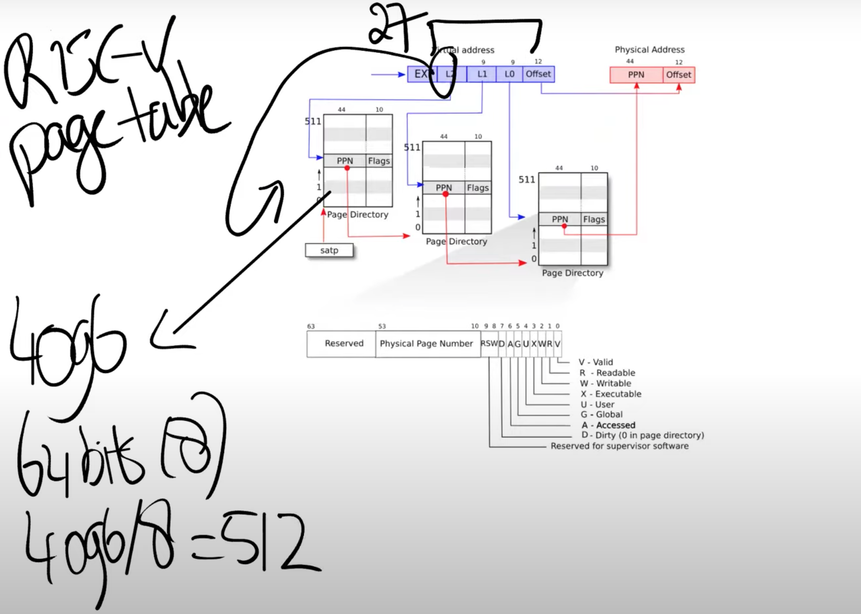 Lab3 Page tables相关知识和实验-CSDN博客