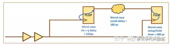 设计中可能会同时发生setup和hold的violation么？_hold time violation-CSDN博客
