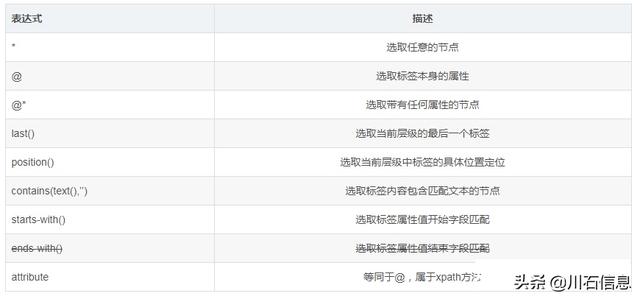 Span标签如何定位web自动化测试:xpath元素定位深入讲解 Csdn博客