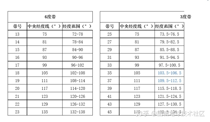 python 高斯坐标转换经纬度_经纬度WGS84地理坐标系转换成CGCS2000坐标系详细步骤...-CSDN博客