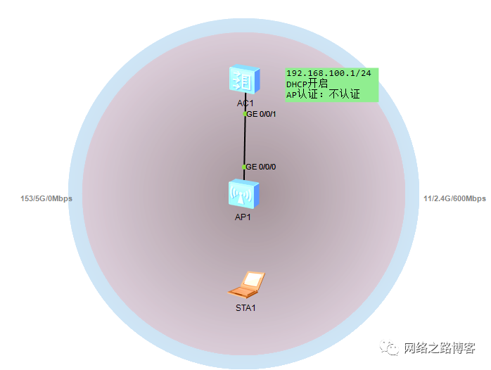 一分钟快速部署华为无线网业务_capwap source interface vlanif-CSDN博客