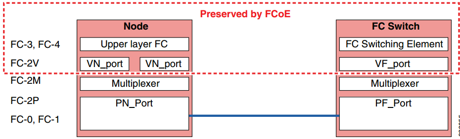 光纤通道网络FC vs 以太网光纤通道FCoE_fc协议与以太网的区别-CSDN博客