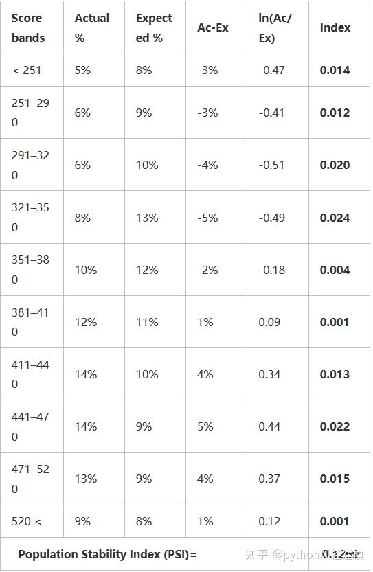 PSi-Population Stability Index (PSI)模型分稳定性评估指标_psi 模型-CSDN博客