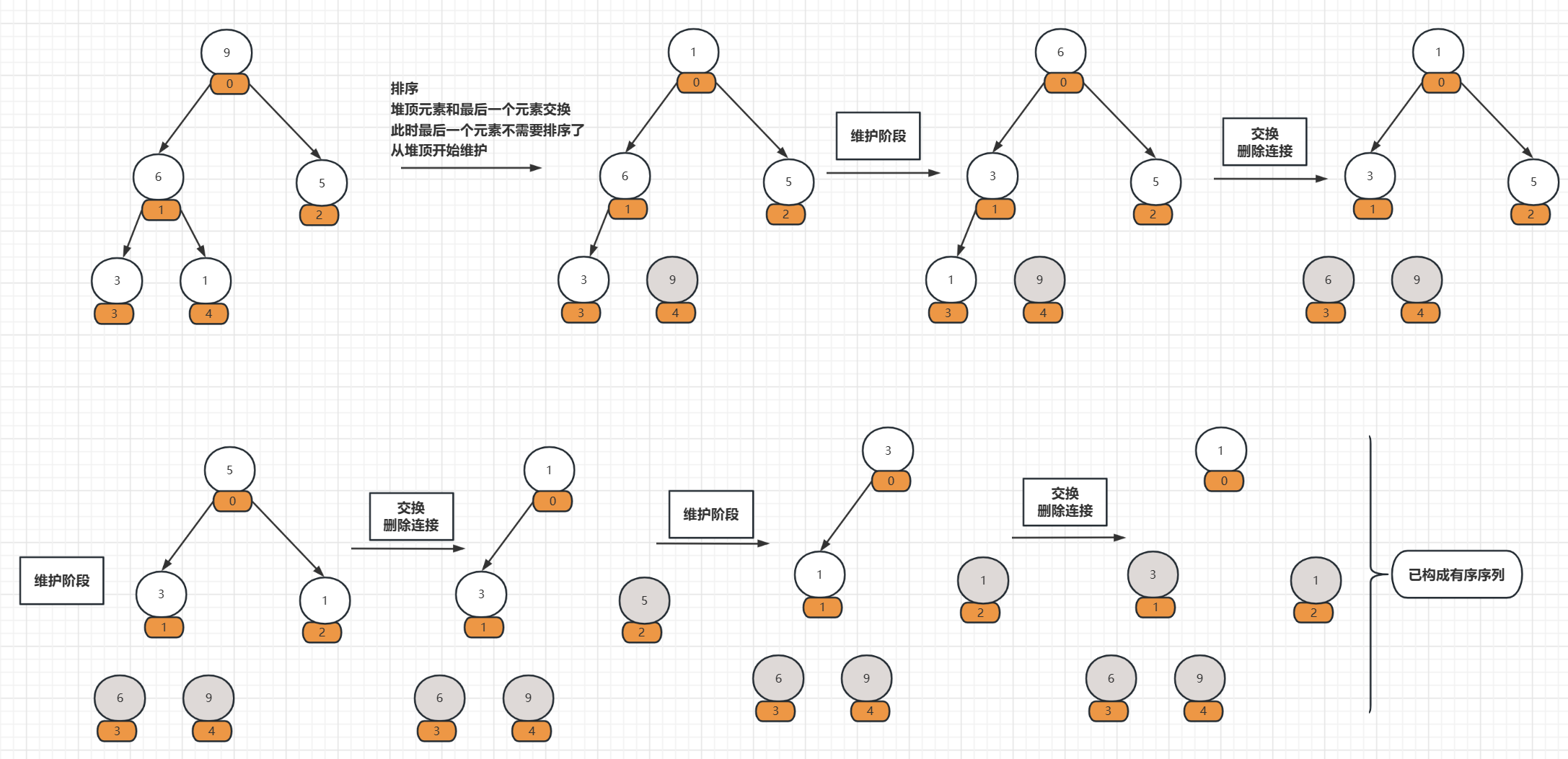 《数据结构与算法》之十大基础排序算法编写一个冒泡排序算法程序按升序对序列 A 进行排序。 该算法应基于以下伪代码 B Csdn博客