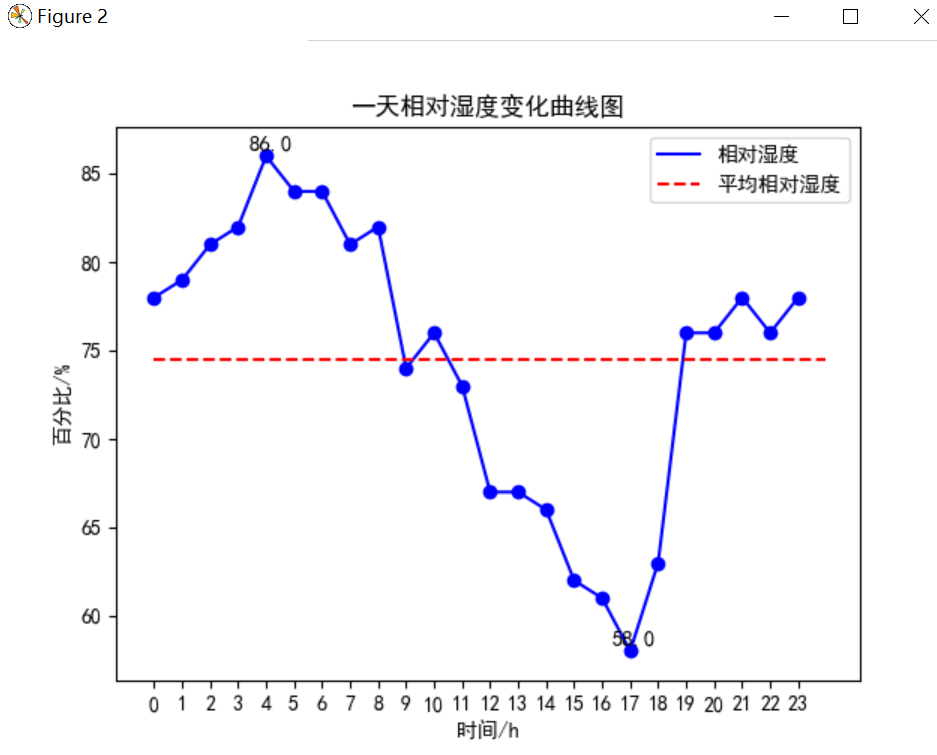 Python天气预报可视化分析心得体会 Python爬取天气数据及可视化分析 Csdn博客