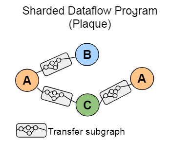 PATHWAYS: ASYNCHRONOUS DISTRIBUTED DATAFLOW FOR ML论文阅读笔记-CSDN博客