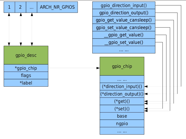 linux gpio 程序,Linux GPIO驱动-CSDN博客
