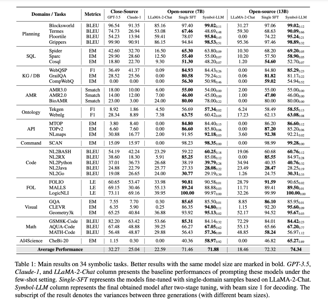 首个符号大模型！Symbol- LLM：探索自然语言与符号之间的能力平衡-CSDN博客