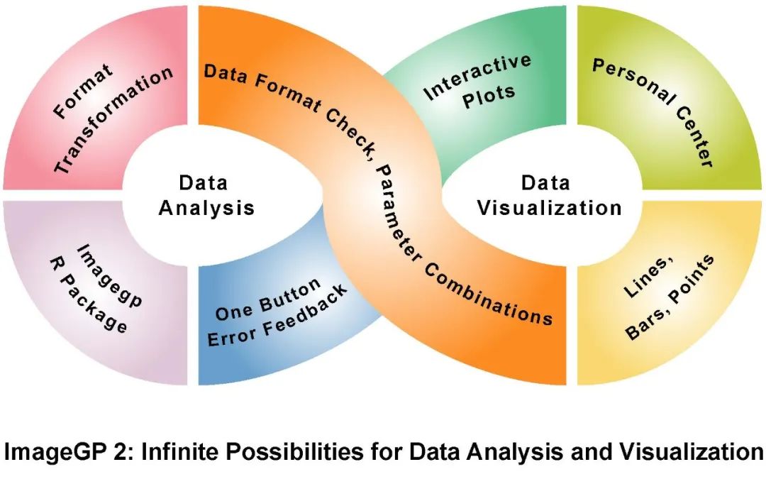 iMeta | 高颜值高被引绘图网站ImageGP 2.0在线发表-CSDN博客