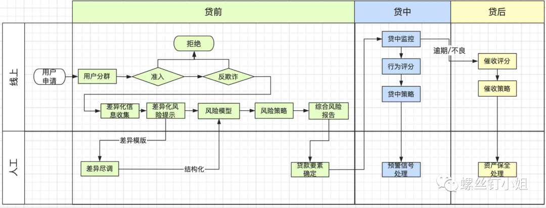 银行信贷业务介绍信贷系统业务流程 产品经理 Csdn博客